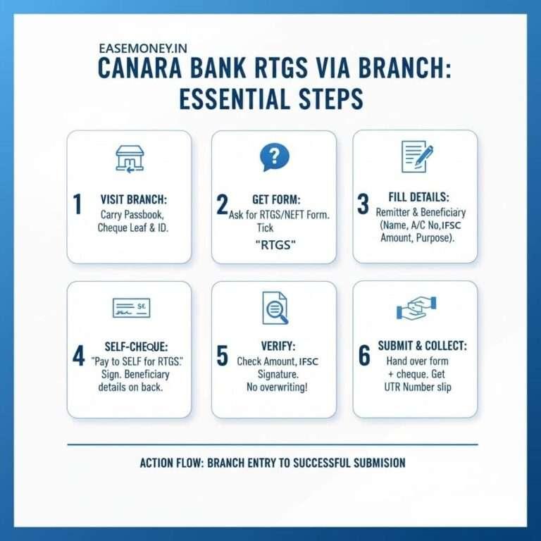 Canara Bank RTGS Form Download, Fill-Up, Charges 2026